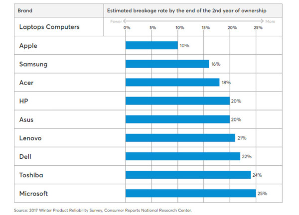 Latest 8 Most Reliable Laptop Brands And Failure Rate Comparison