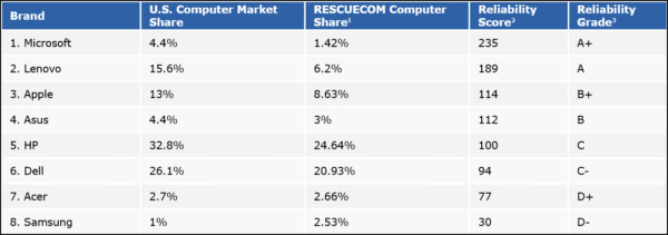 Latest 8 Most Reliable Laptop Brands And Failure Rate Comparison