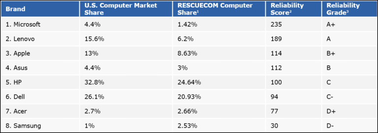 Latest 8 Most Reliable Laptop Brands And Failure Rate Comparison