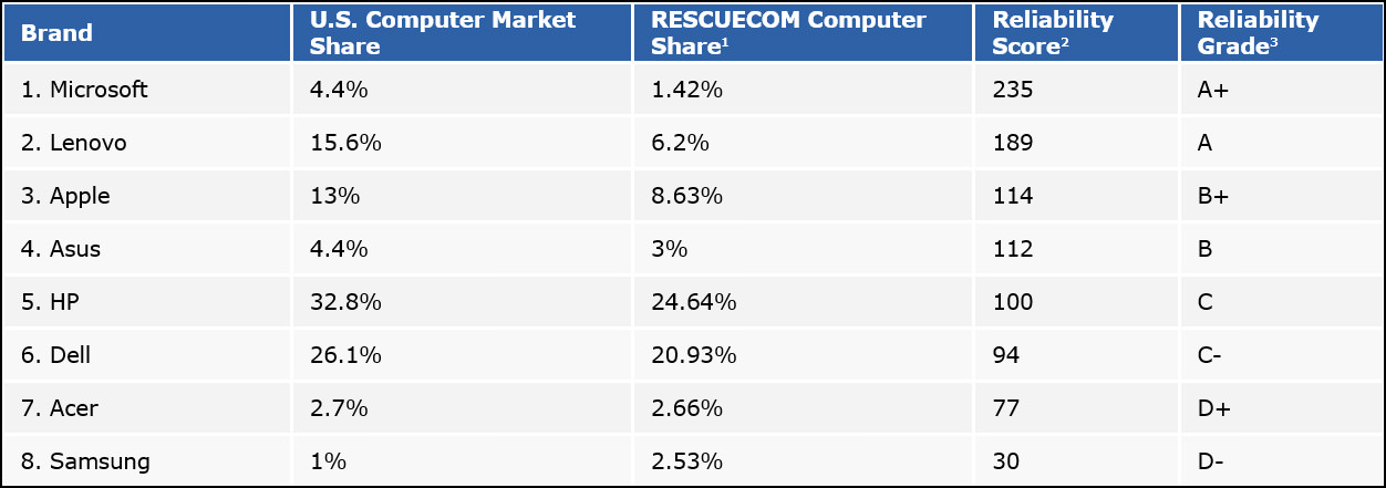 Latest 8 Most Reliable Laptop Brands And Failure Rate Comparison