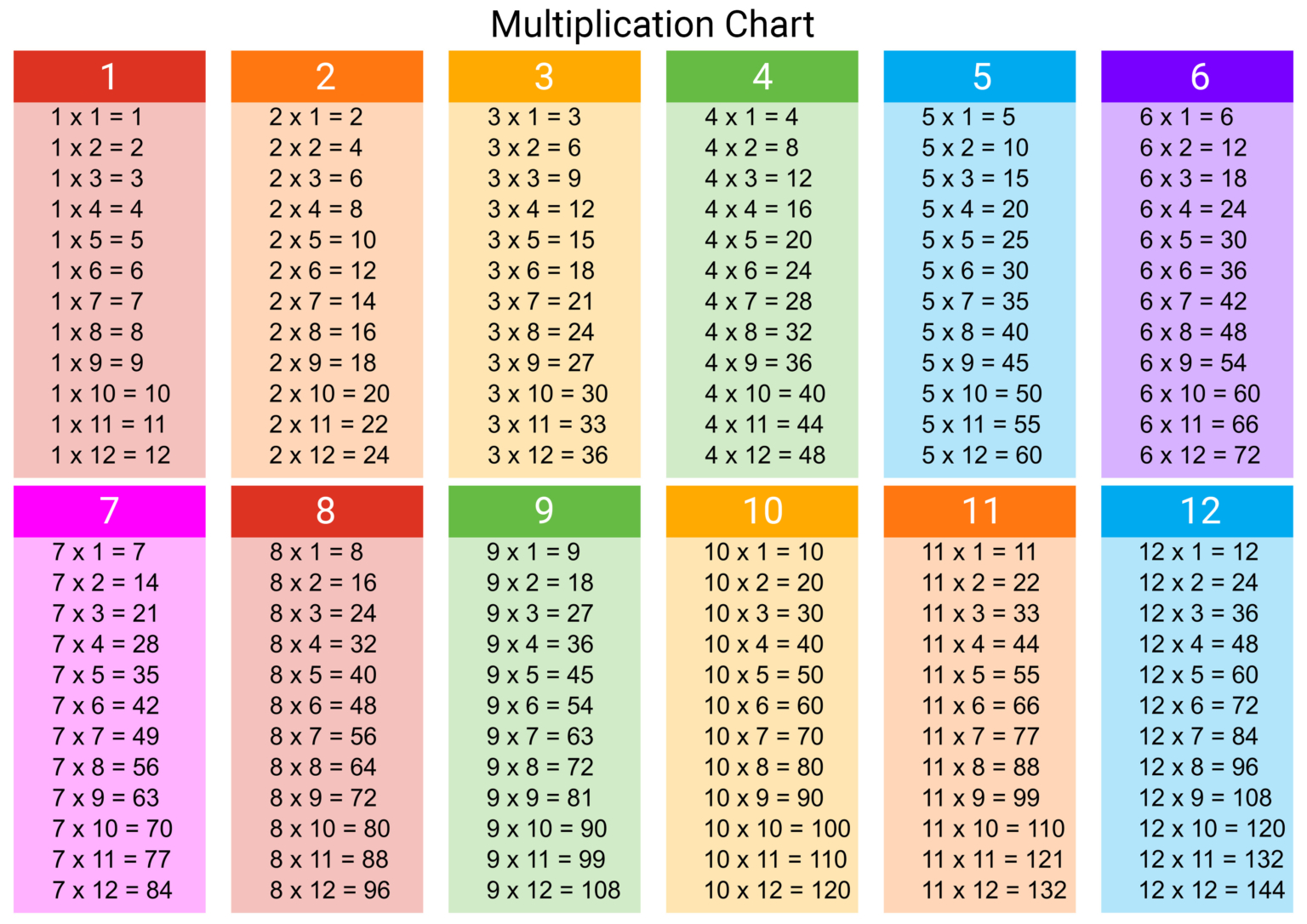 20+ Free Printable Multiplication 1-12 Worksheets, With Arrays and Tables