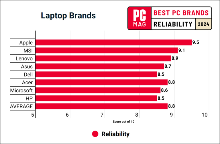 Latest 8 Most Reliable Laptop Brands And Failure Rate Comparison